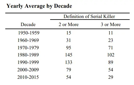 Are There Any Current Serial Killers in the US? What We Know Today